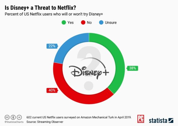 Disney+ vs. Netflix: Are You Planning To Switch?