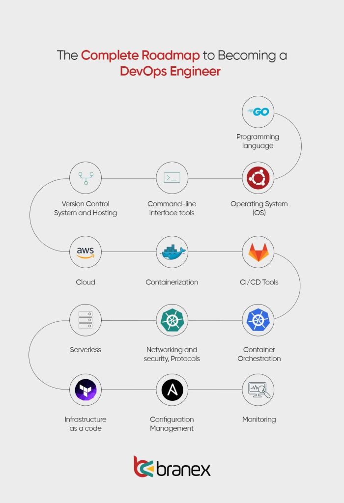 How to Become a DevOps Engineer? A Fresher Roadmap